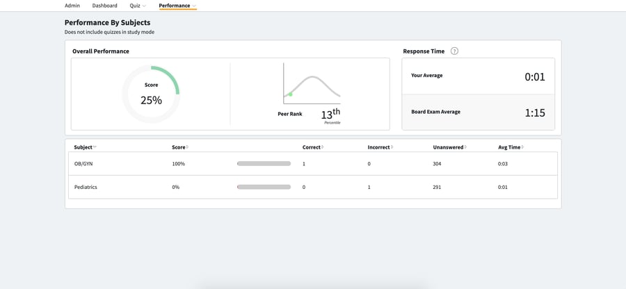 How are scores on the Performance Dashboard calculated?